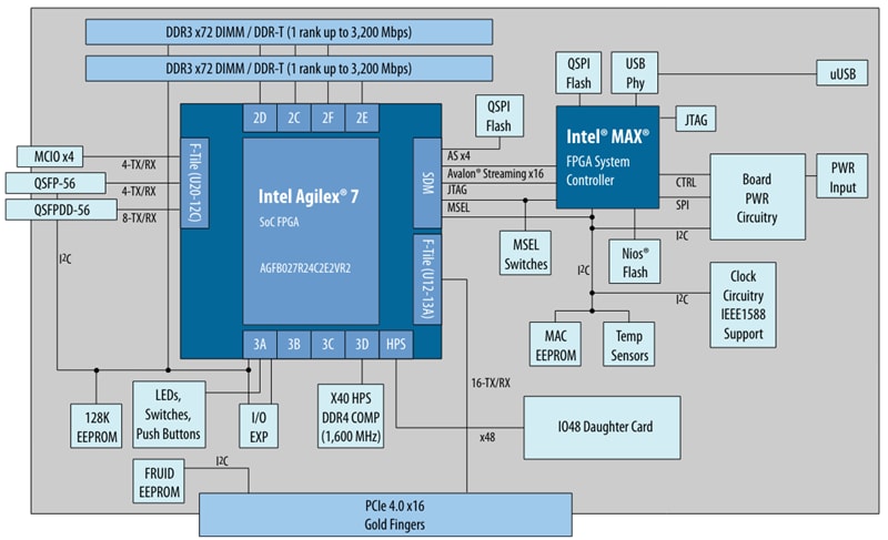 Agilex® 7 F 시리즈 Fpga 개발 키트f Tile 2개 Altera Mouser 