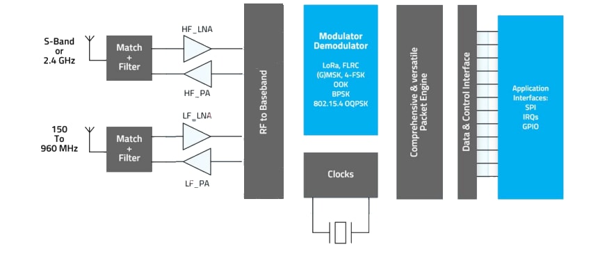 LoRa® Plus™ LR2021 RF Transceiver - Semtech | Mouser