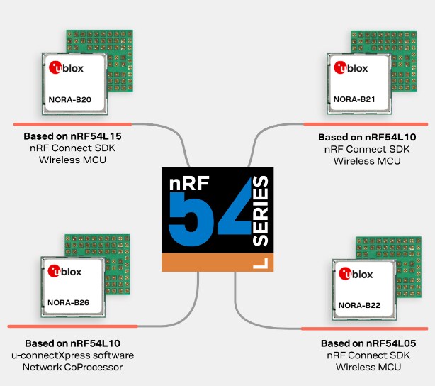 NORA-B26 BLUETOOTH® Low Energy Module - u-blox | Mouser