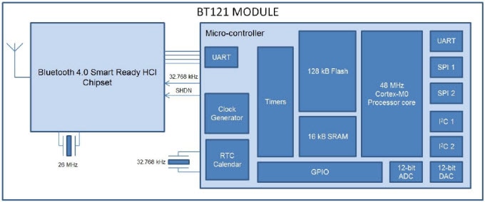 BT121 Bluetooth Smart Ready 모듈 - Bluegiga | Mouser