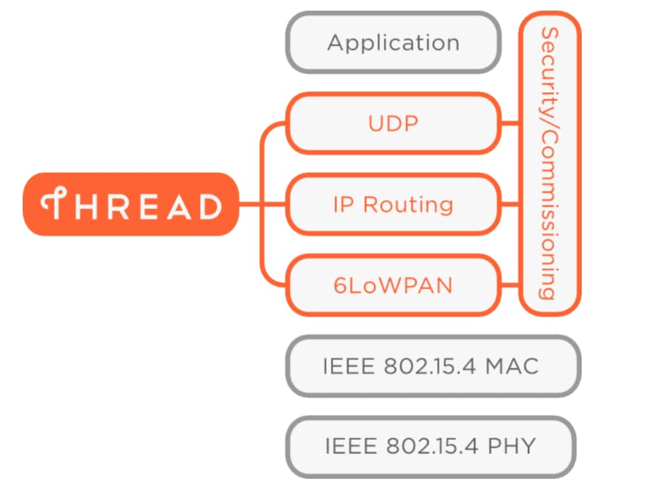 IoT Protocols: A Growing Stack | Mouser
