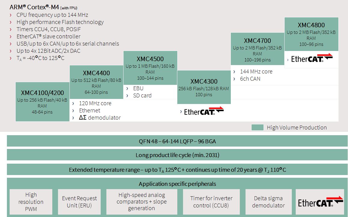 XMC™4000 32비트 ARM® Cortex®M-4 MCU - Infineon | 마우저