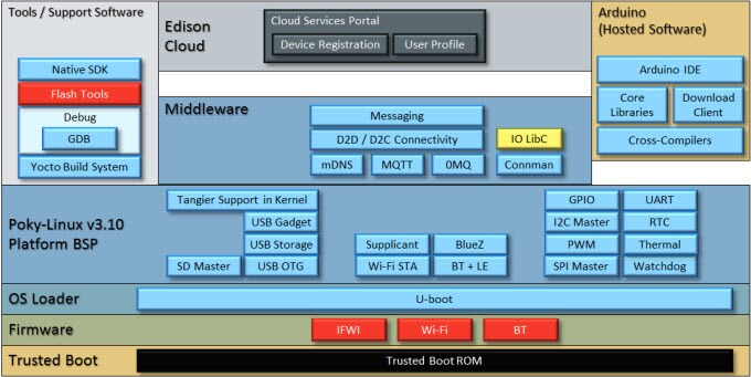 Intel Edison EMEA | REDIRECTED