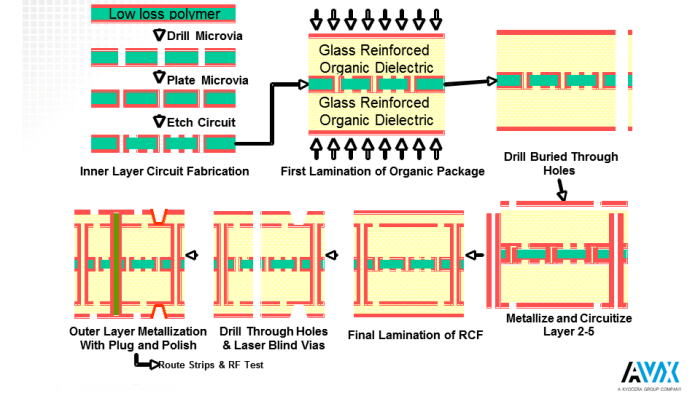MLO(다층 유기 제품) - AVX | 마우저