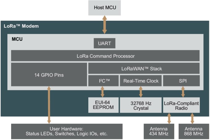 RN2483 LoRa 송수신기 모듈 - Microchip Technology | 마우저