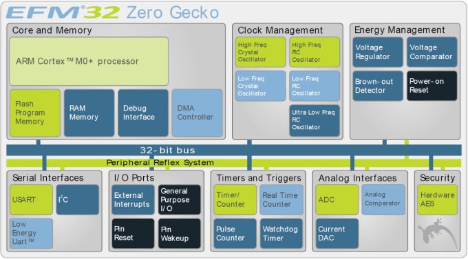 EFM32 Zero Gecko 32비트 MCU - Silicon Labs | 마우저 EFM32 Zero Gecko 32비트 MCU - Silicon Labs | 마우저
