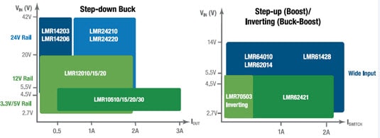 TI SIMPLE SWITCHER 장치 | 마우저