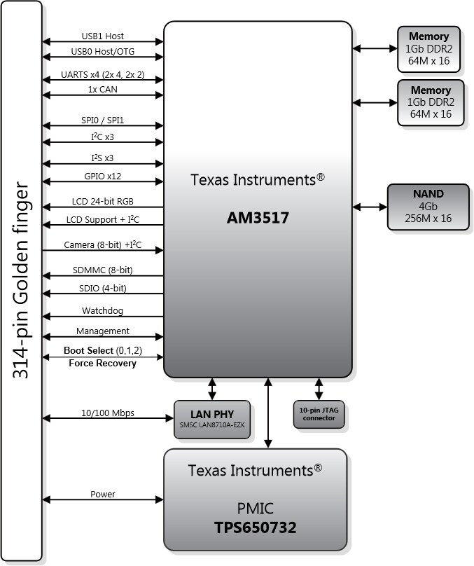 SMARC Boards - ADLINK | Mouser - REDIRECTED