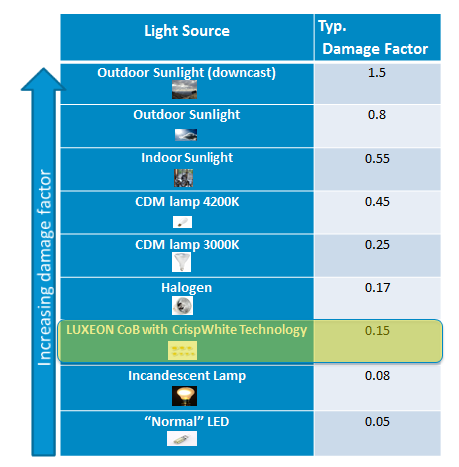 Brilliant White & Color Rendering Performance for Retail | Mouser