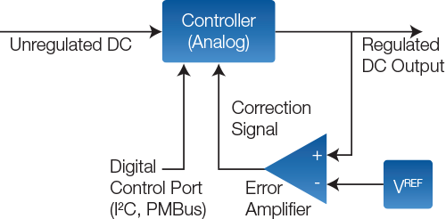 Digital Power: All-Digital Control Loop Design | Mouser
