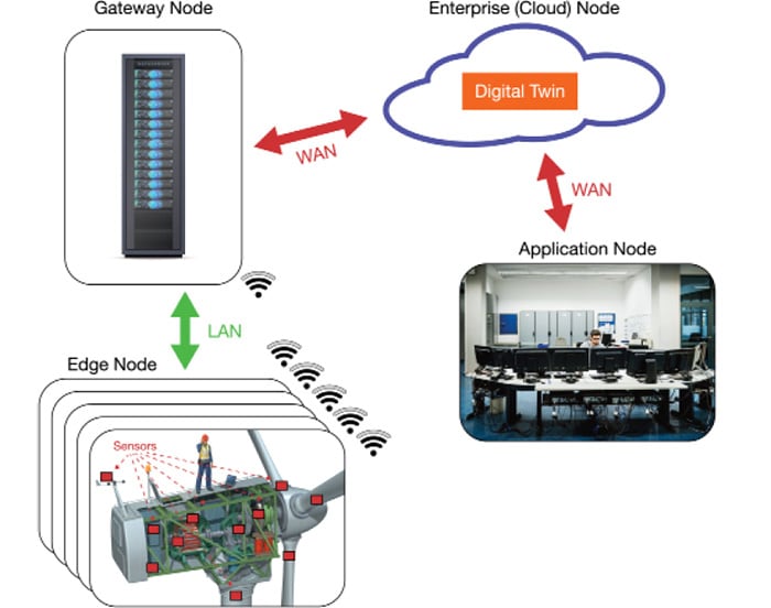 These Designs Can Drive Digital Twinning | Mouser