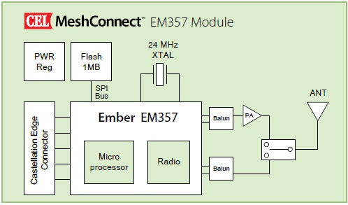 CEL MeshConnect EM357 Transceiver Modules - REDIRECTED