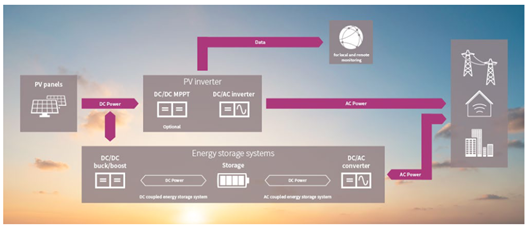 Getting Renewables to Battery | Mouser