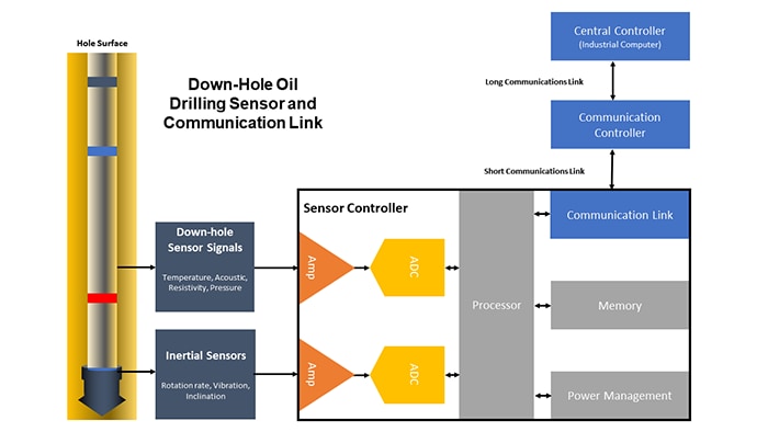 Complex Sensing and Control Systems | Mouser