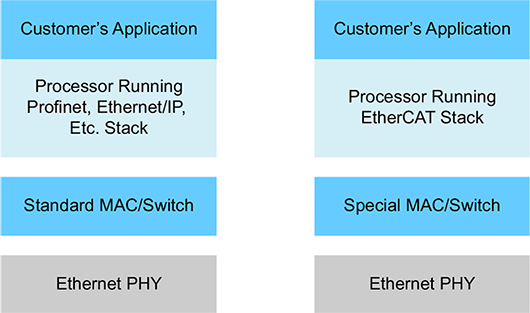 Industrial Ethernet Standards