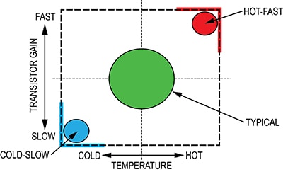 Typically Testing Typical | Mouser