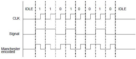Digitally Addressable Lighting Interface (DALI) Communication | Mouser