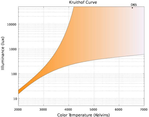 Lighting Calculations in the LED Era | Mouser