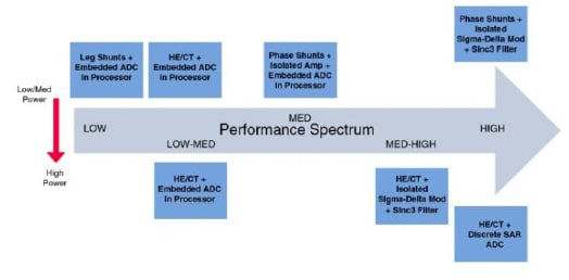 Measurement Techniques for Industrial Motion Control| Mouser