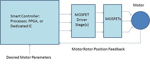 Motors, Control Options Advance Robotic Opportunities | Mouser