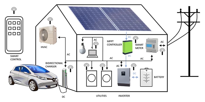 How New Technology Benefits Microgrids | Mouser