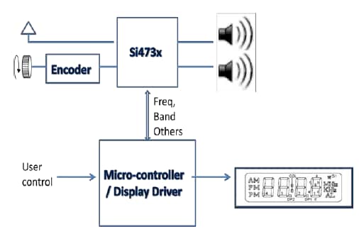Designing Wheel-Tuned, Digital-Display Radios with Next-Generation ...