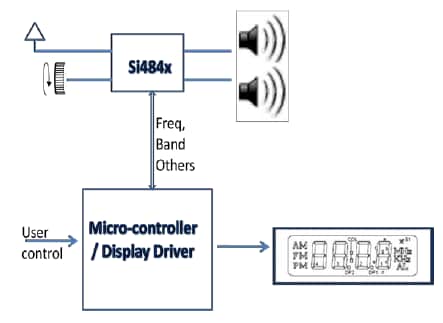 Designing Wheel-Tuned, Digital-Display Radios with Next-Generation ...