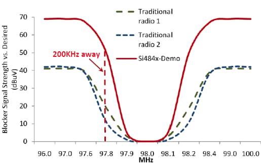 Designing Wheel-Tuned, Digital-Display Radios with Next-Generation ...