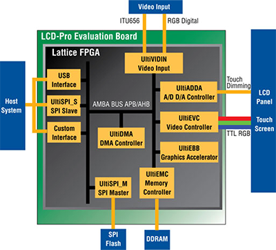 Embedded Display Control Applications Using FPGAs