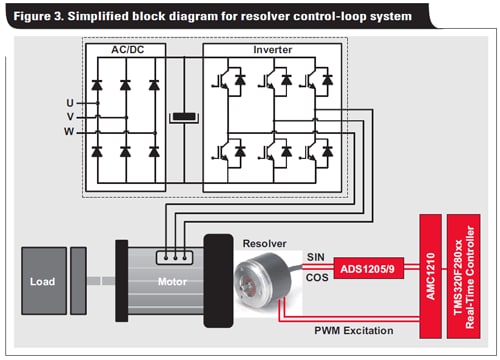 Encoders & Resolvers for Motor Control | Mouser