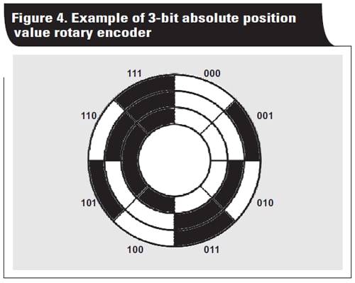 Encoders & Resolvers for Motor Control | Mouser