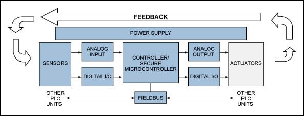 Industrial Applications - How Signal Chains and PLCs Impact Our Lives
