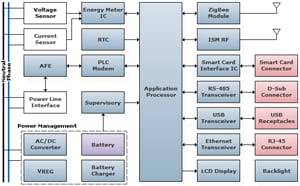 Smart Grid Technology | Mouser Electronics