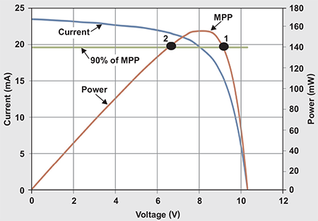 Solar Panel MPPT for Pulsed-load Applications | Mouser Electronics
