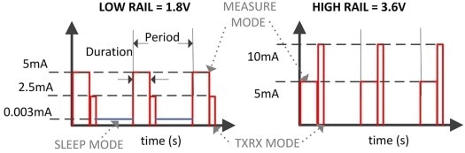 Designing a Solar Powered Remote Sensor | Mouser