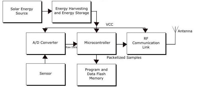 Sophisticated Front-End Management for Efficient Solar-Energy Capture ...