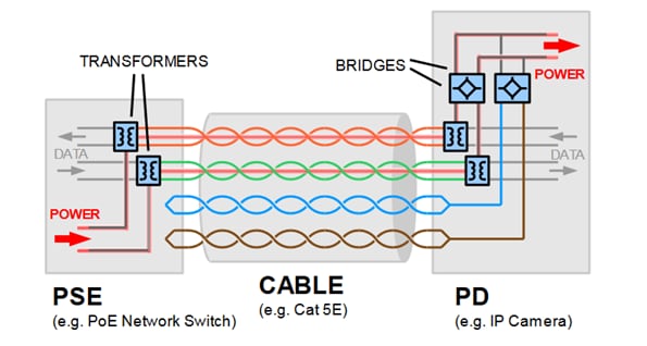SPE Redefines PoE | Mouser