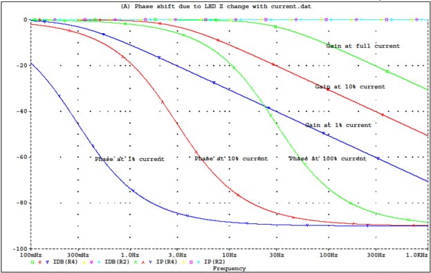 Remote Dimming of LEDs | Mouser