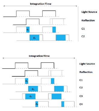 Time-of-Flight Camera - An Introduction| Mouser