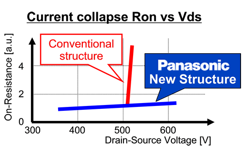 Normally-off and Current Collapse free GaN Transistor | Mouser