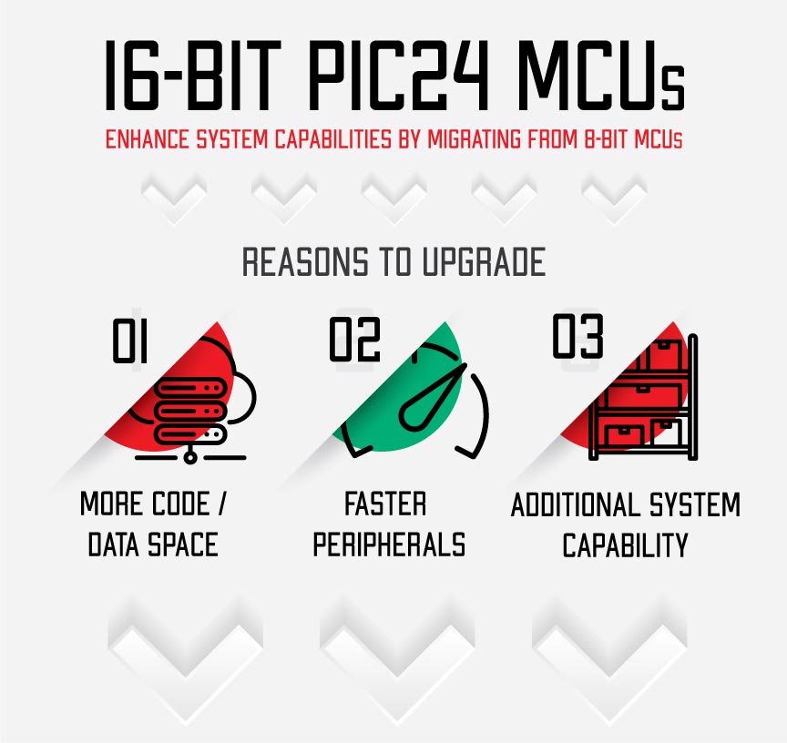 16-bit PIC24 MCUs Infographic - Mouser