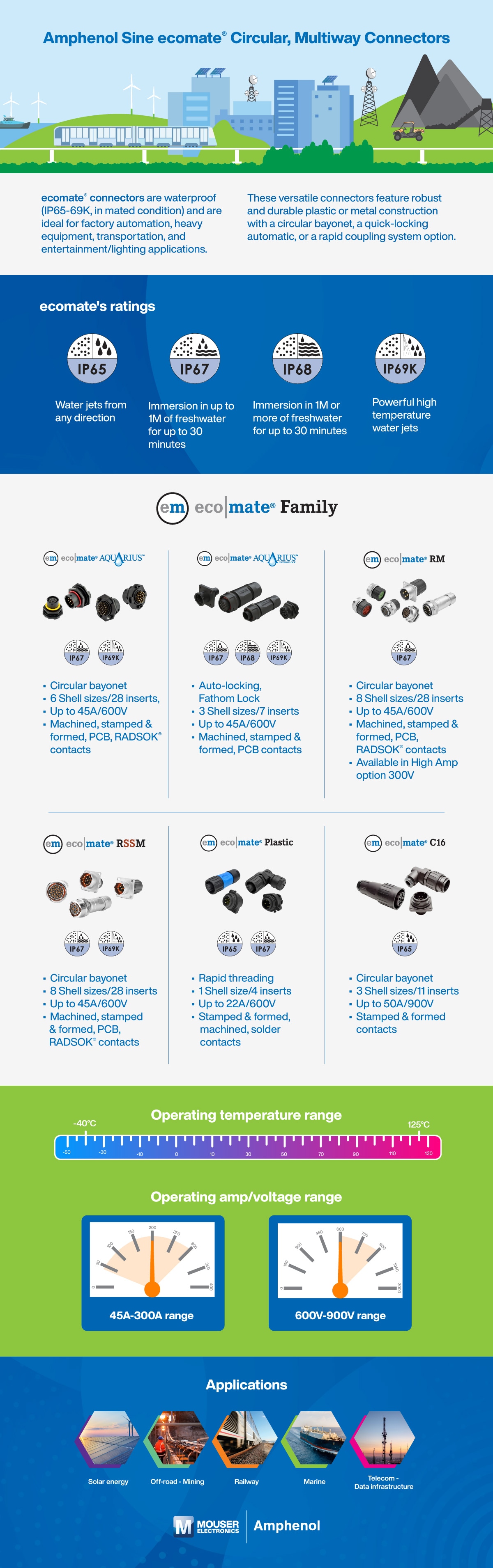 Amphenol Sine ecomate® Circular, Multiway Connectors - Mouser