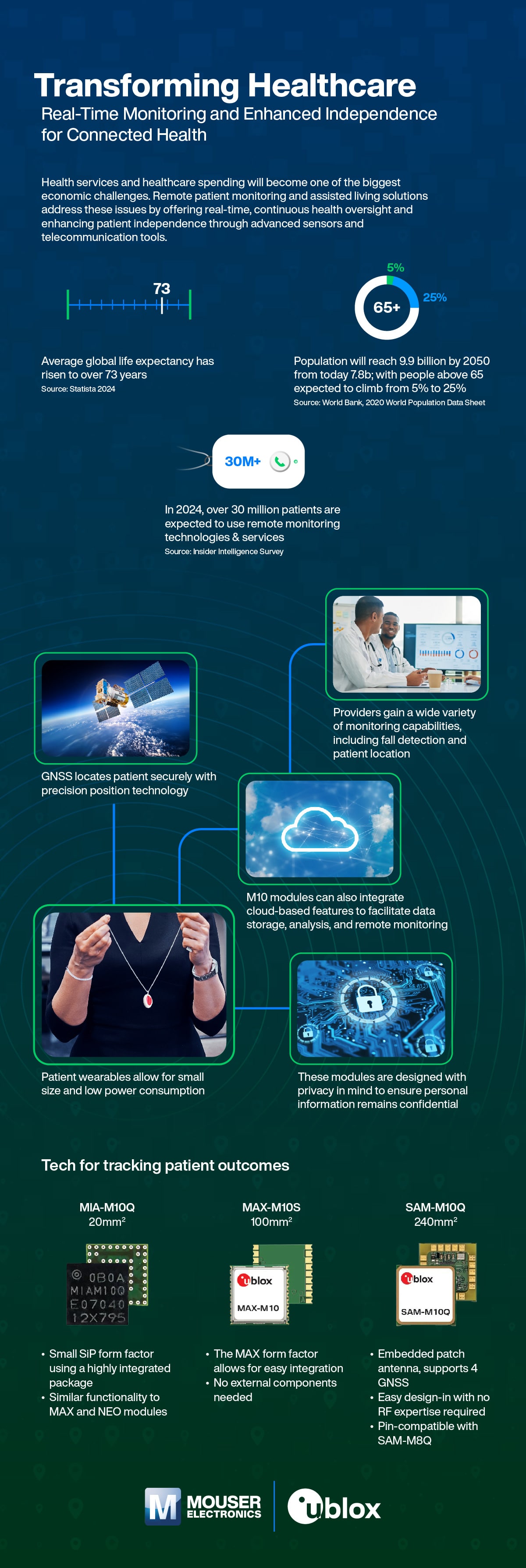 u-blox Remote Patient Monitoring Infographic - Mouser