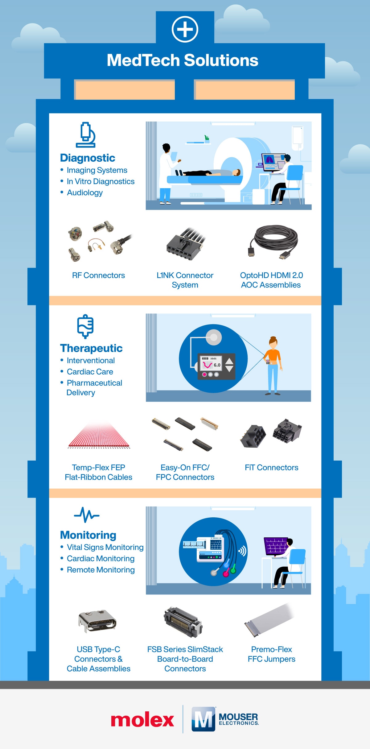 Molex MedTech Solutions Infographic - Mouser